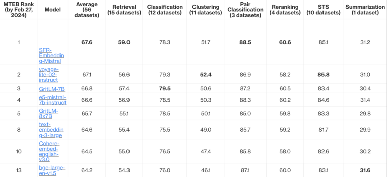 SFR Embedding | Enhance Text Retrieval with Transfer Learning - Salesforce